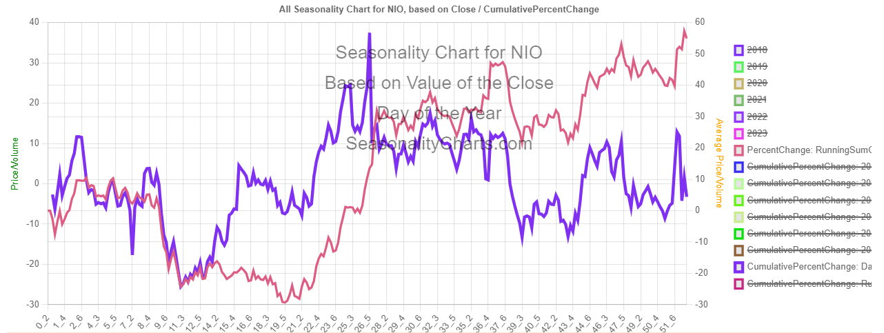 Seasonality Analysis for $NIO - Seasonality Charts