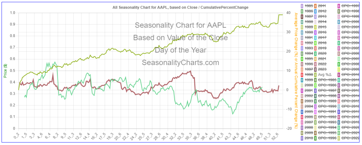 Seasonality Analysis for $AAPL - Seasonality Charts