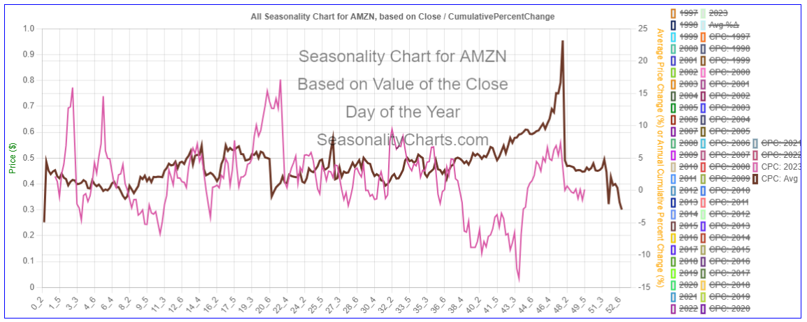 Seasonality Chart for $AMZN - Seasonality Charts