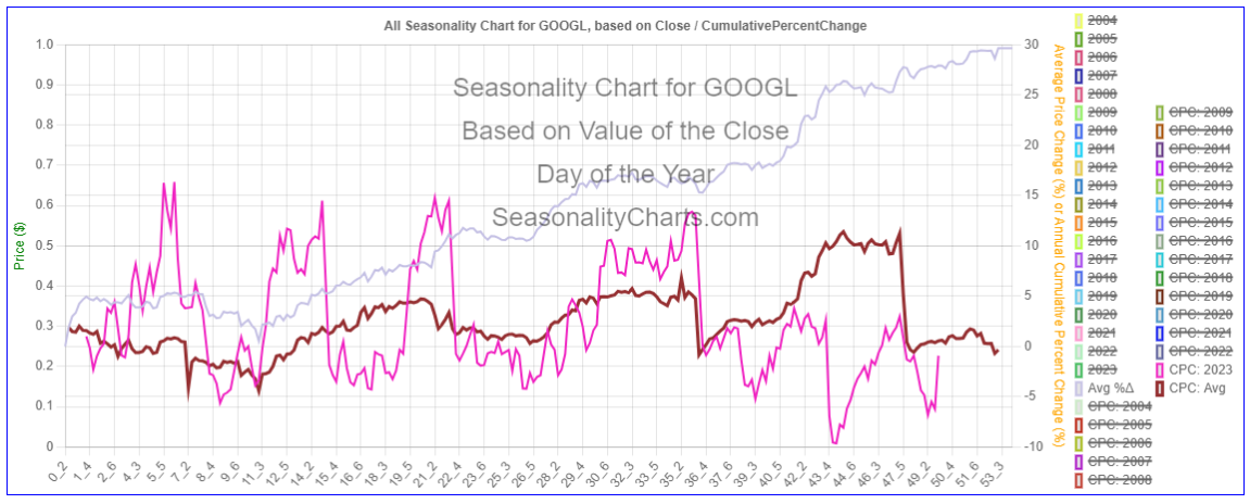 Seasonality Analysis for $GOOGL - Seasonality Charts