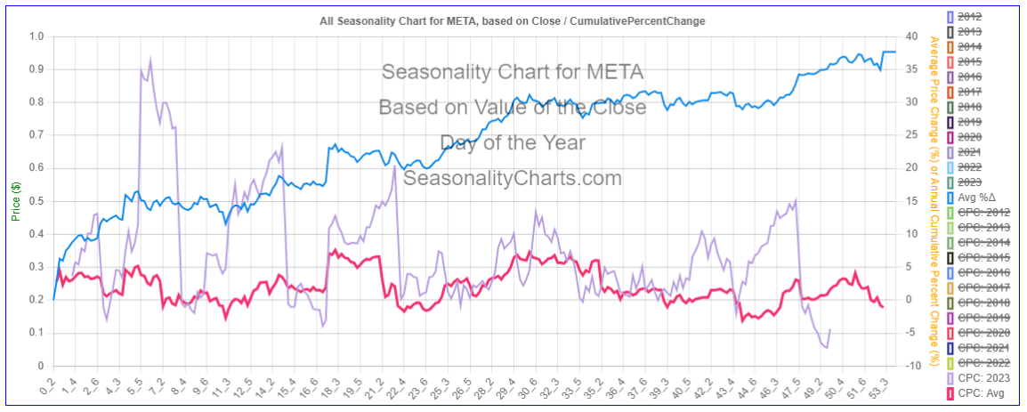 Seasonality Analysis for $META - Seasonality Charts