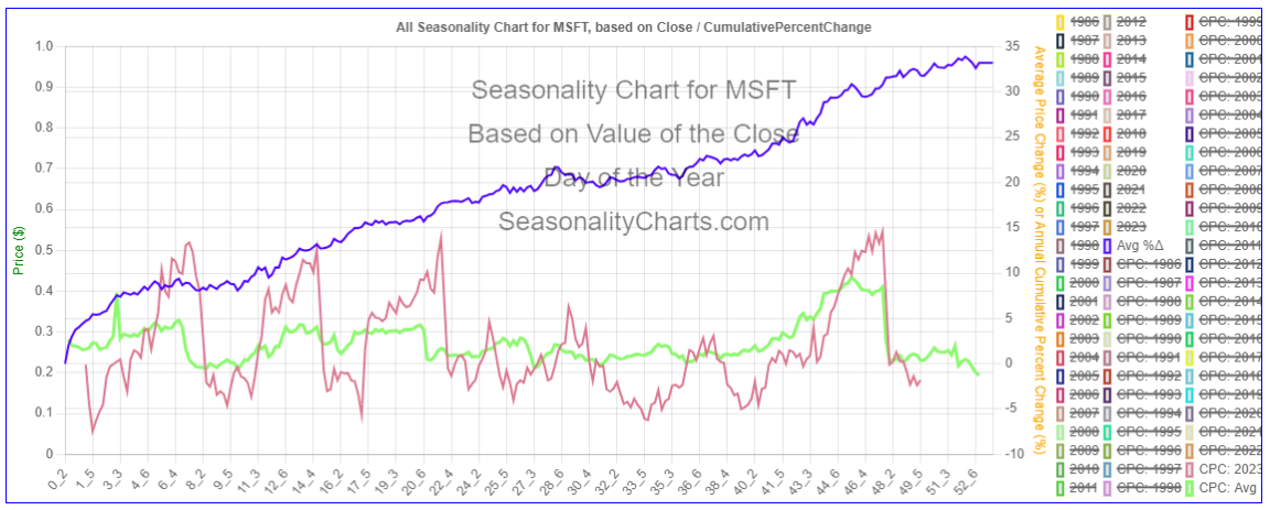 Seasonality Analysis for Microsoft ($MSFT) - Seasonality Charts