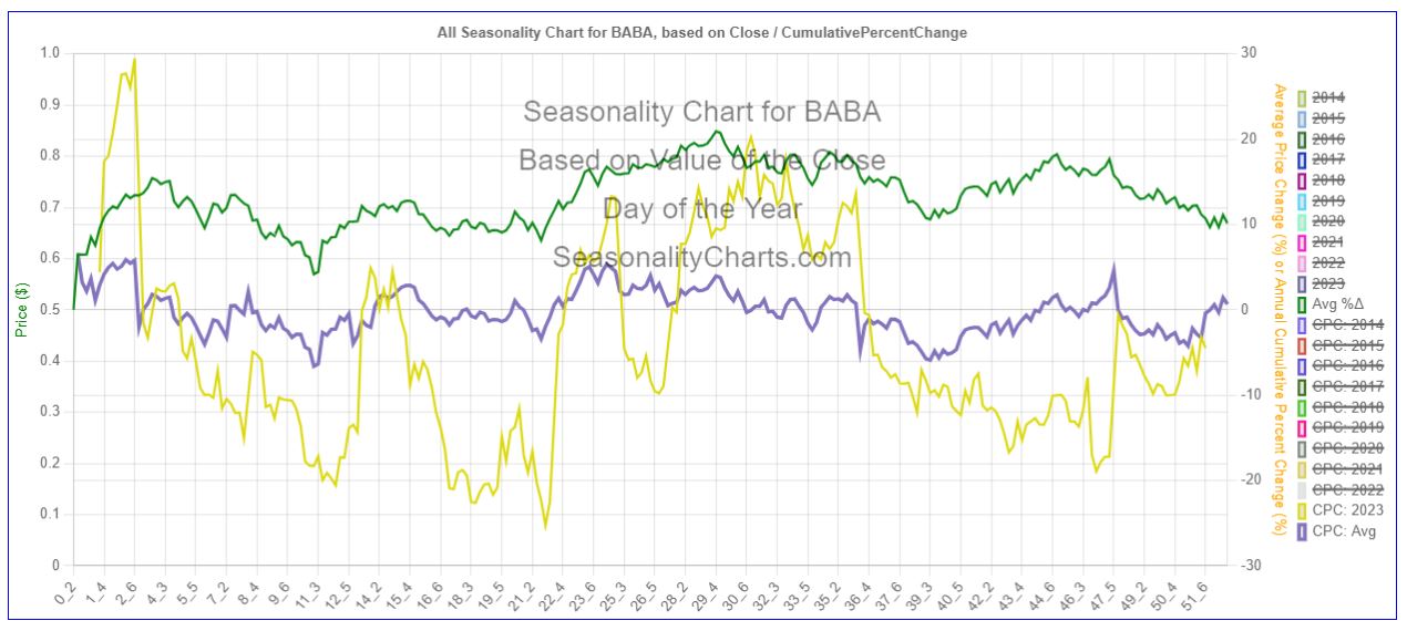 Seasonality Analysis for $BABA - Seasonality Charts