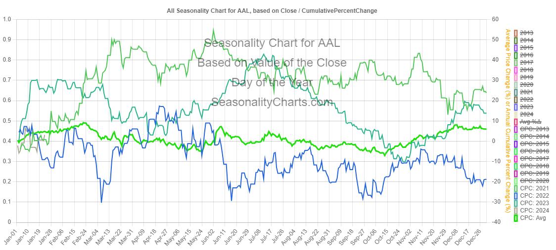 Seasonality Analysis for American Airlines Group Inc ($AAL ...