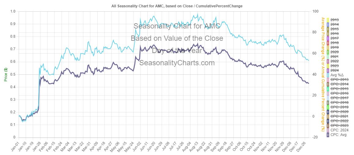 Seasonality Analysis for AMC Entertainment Holdings ($AMC ...