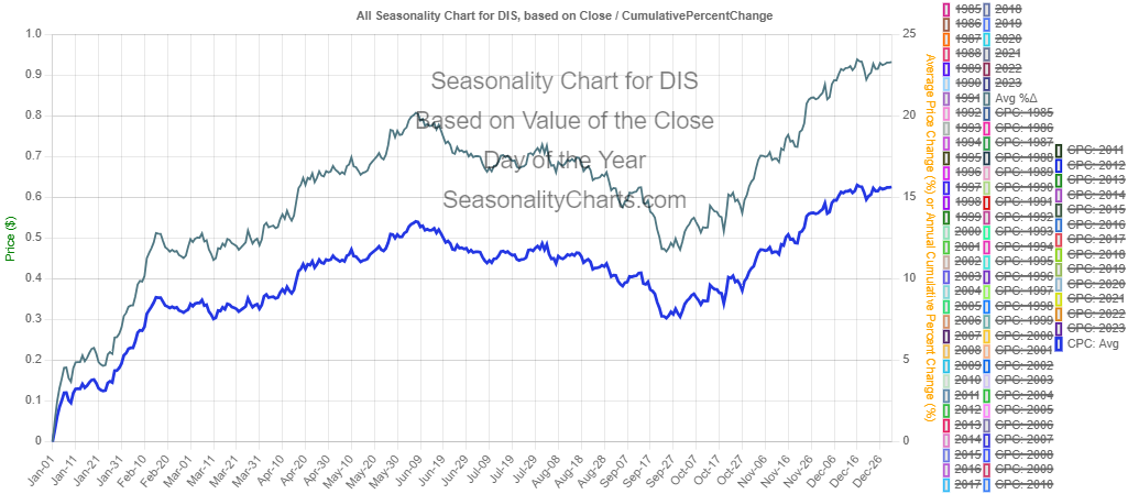Seasonality Analysis for Disney ($DIS) - Seasonality Charts