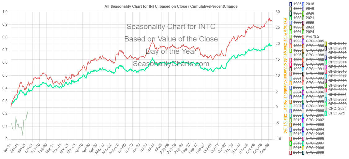 Seasonality Analysis for Intel Corp ($INTC) - Seasonality Charts Seasonality Analysis for Intel Corp ($INTC) - Seasonality Charts