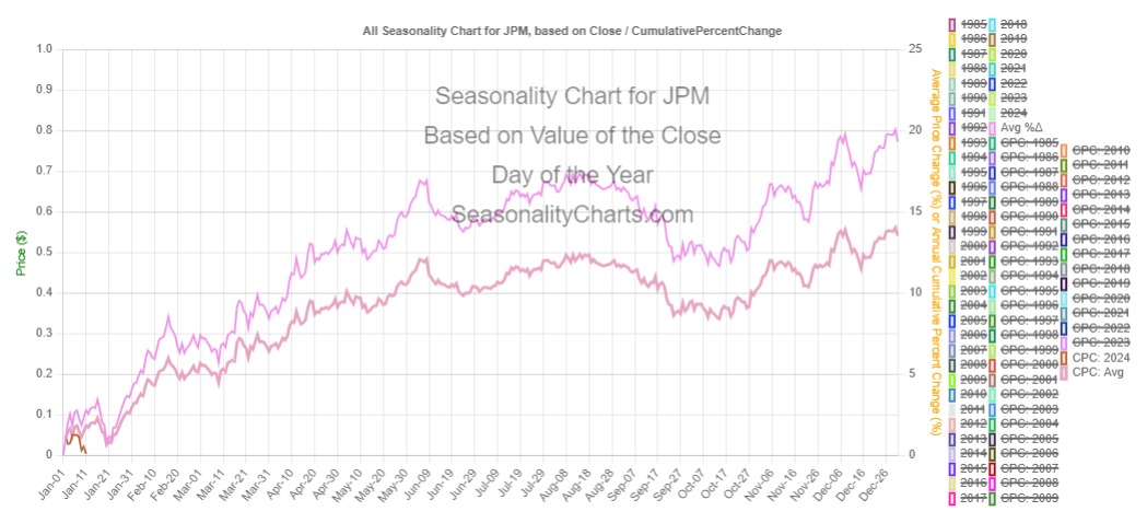Seasonality Analysis for JPMorgan ($JPM) - Seasonality Charts