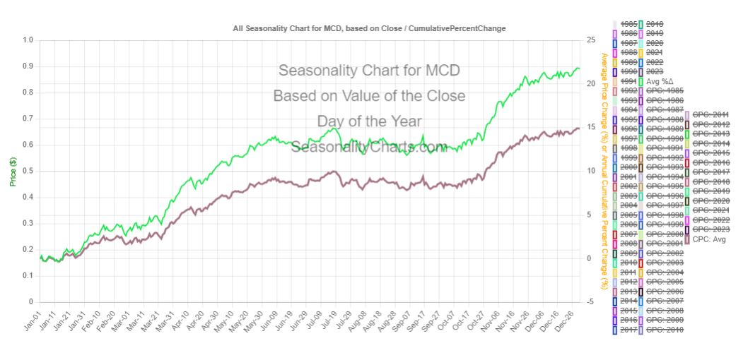 Seasonality Charts for McDonald's ($MCD) - Seasonality Charts