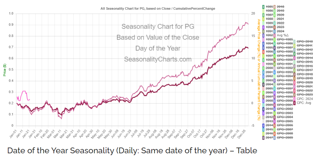 Seasonality Analysis for Procter & Gamble Co ($PG) - Seasonality Charts