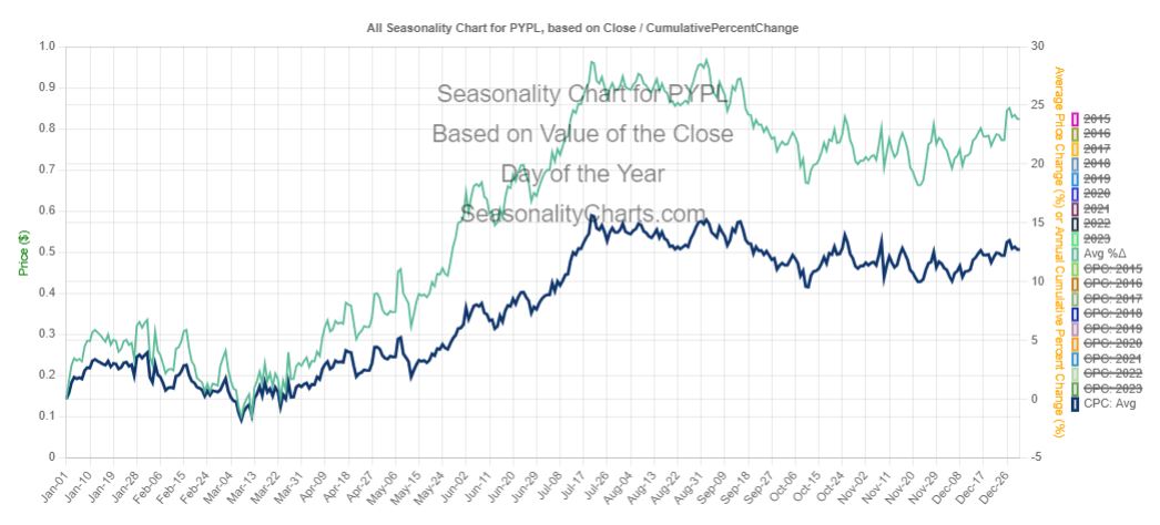 Seasonality Analysis for PayPal Holdings Inc ($PYPL) - Seasonality Charts