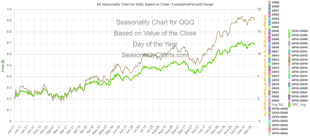 Seasonality Analysis for Invesco QQQ Trust Series 1 ($QQQ ...