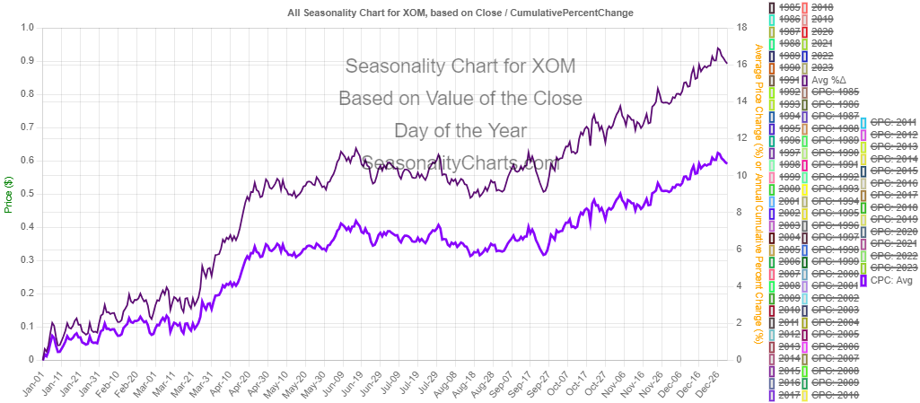 Seasonality Analysis for Exxon Mobil Corp ($XOM) - Seasonality Charts