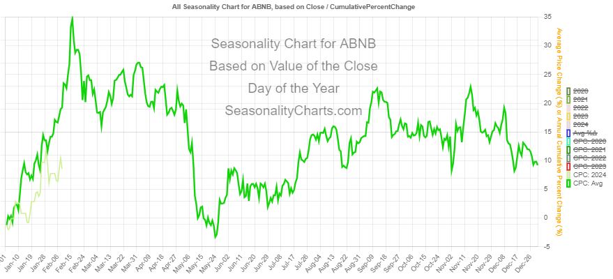 Seasonality Analysis for Airbnb Inc ($ABNB) - Seasonality Charts