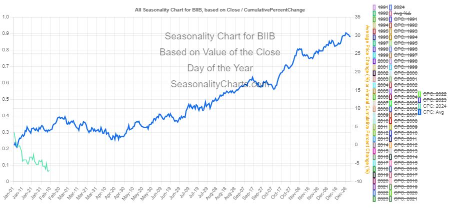 Seasonality Analysis for Biogen Inc ($BIIB) - Seasonality Charts