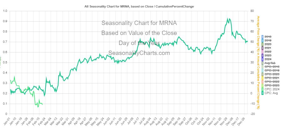 Seasonality Analysis for Moderna Inc ($MRNA) - Seasonality Charts