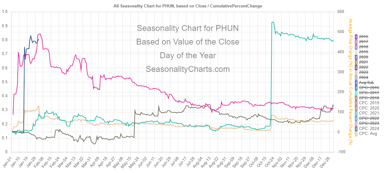 Seasonality Analysis for Phunware Inc ($PHUN) - Seasonality Charts