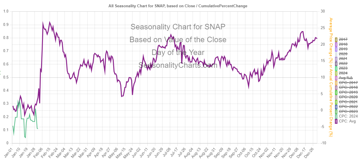 Seasonality Analysis for Snapchat Inc ($SNAP) - Seasonality Charts
