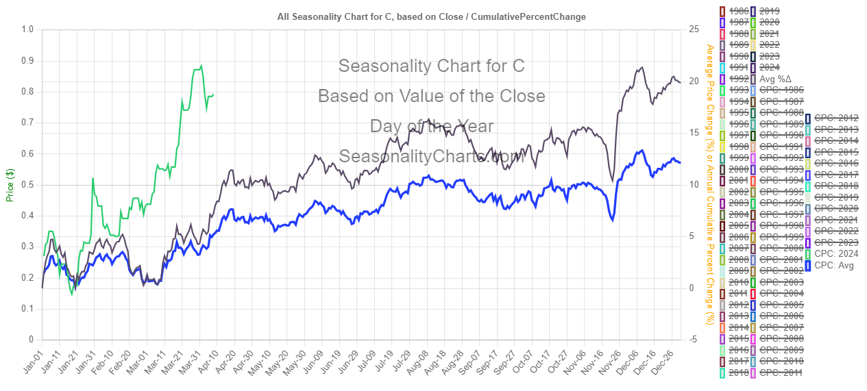 Seasonality Analysis for Citigroup Inc ($C) - Seasonality Charts