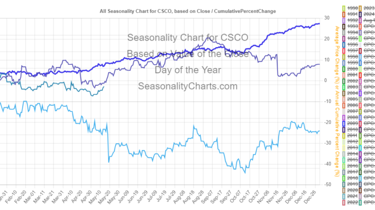Homepage - Seasonality Charts